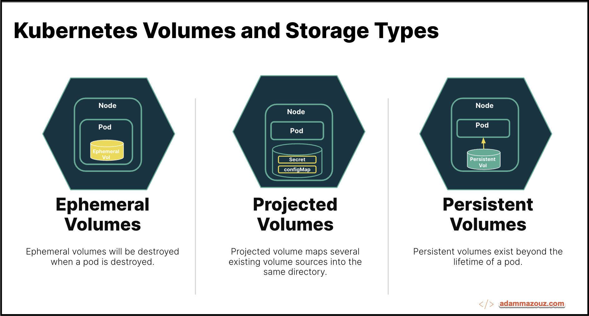 Kubernetes Volumes and Persistent Volumes Explained